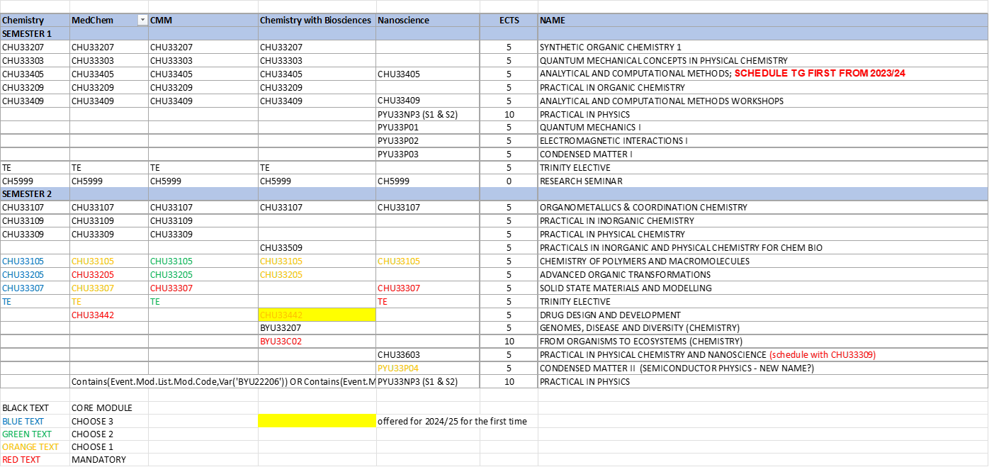 Junior Sophister Chemical Sciences Module Structure - School of ...